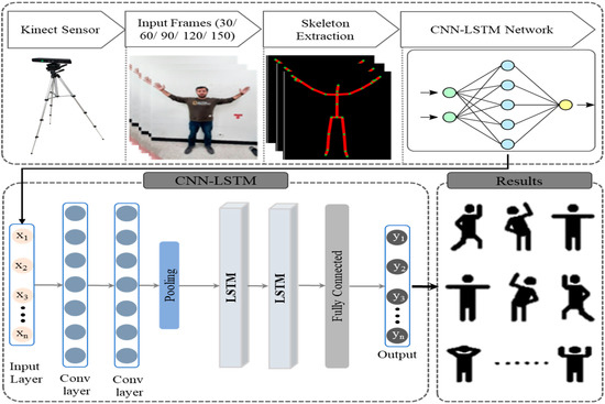 Human Activity Recognition via Hybrid Deep Learning Based Model
