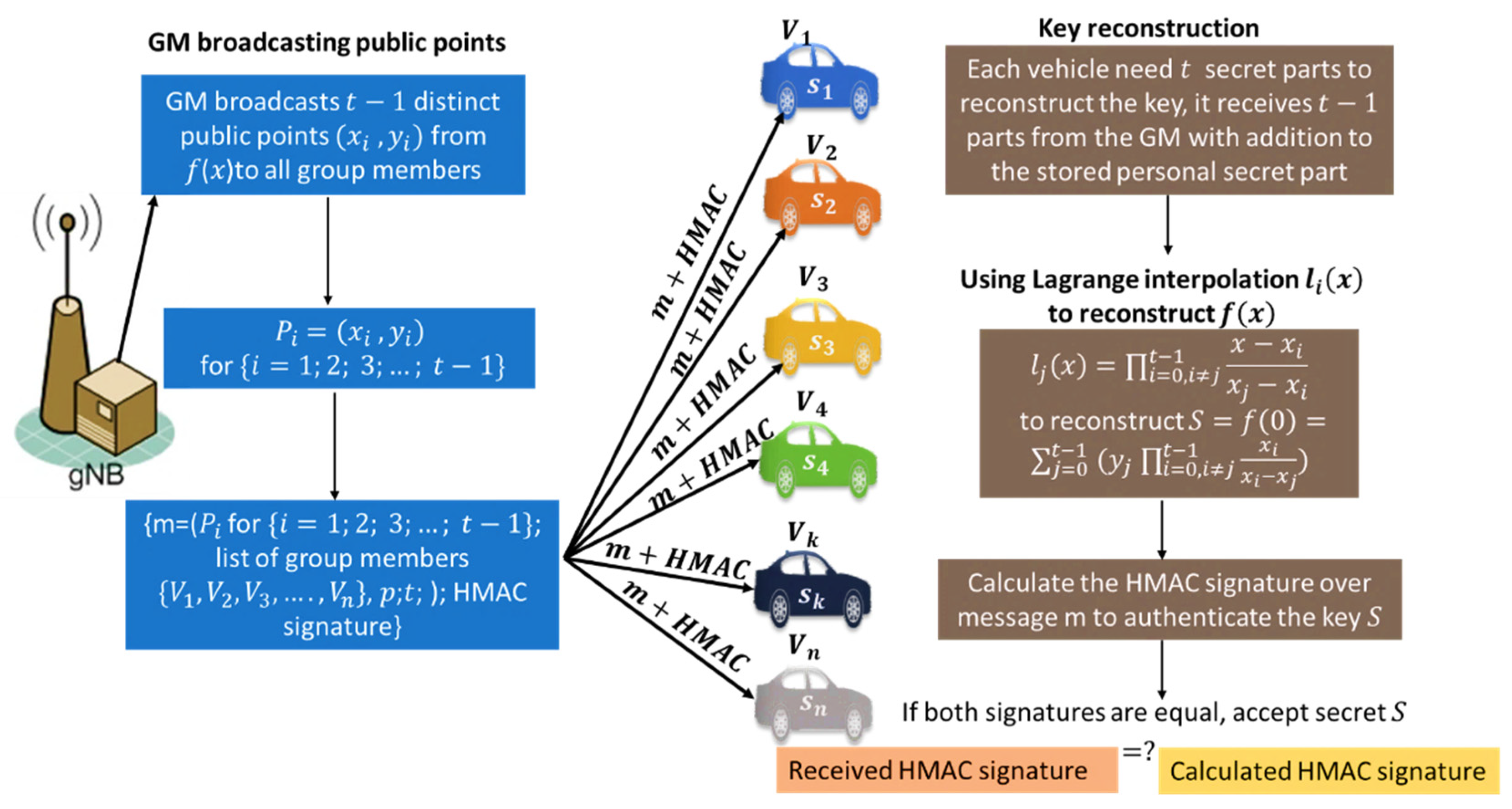 Centralized Threshold Key Generation Protocol Based on Shamir Secret Sharing and HMAC Authentication