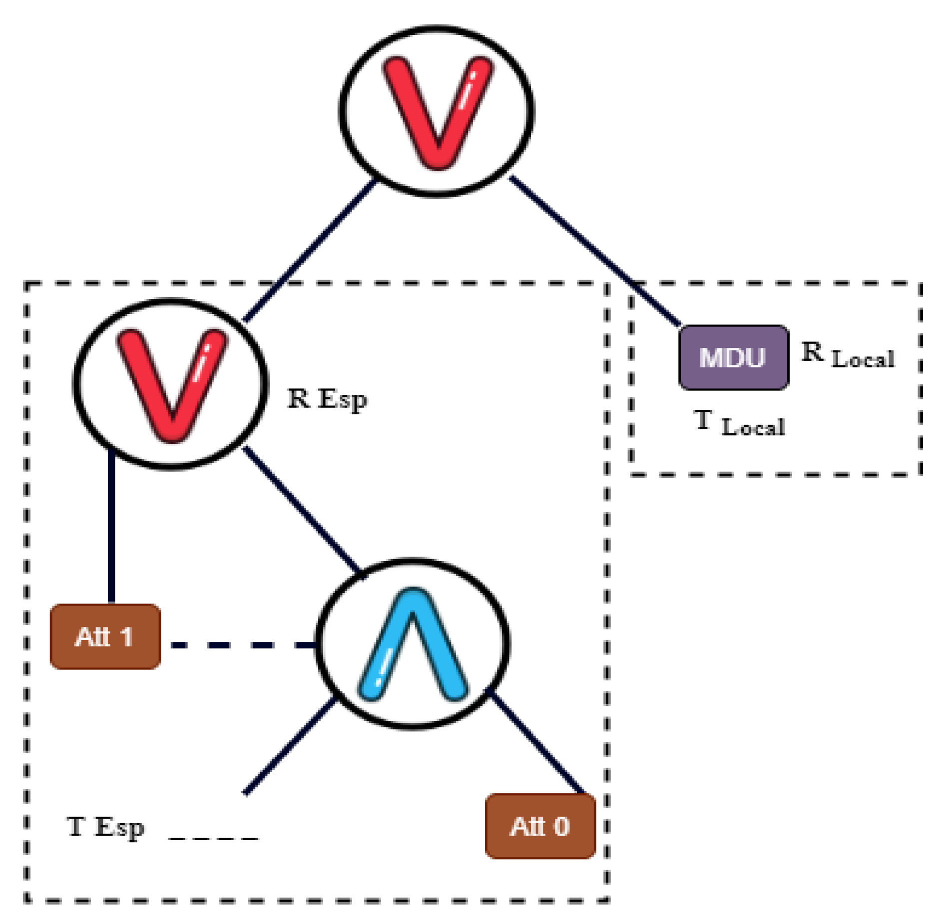 Sensors Free Full Text An Efficient And Secure Revocation Enabled Attribute Based Access