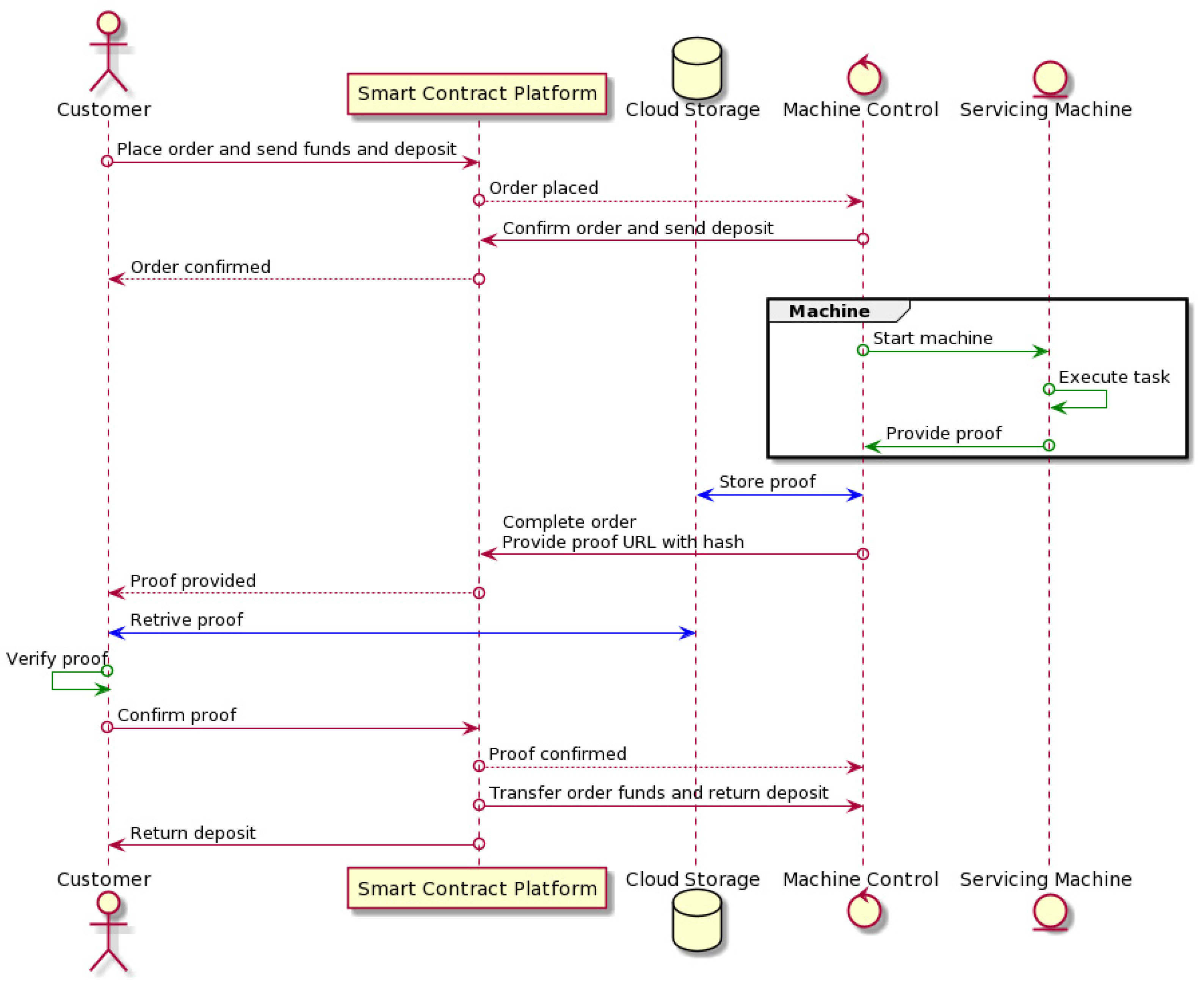 Sensors | Free Full-Text | Decentralized Machine Autonomy for ...