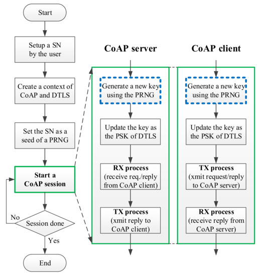 Automatic Key Update Mechanism for Lightweight M2M Communication and Enhancement of IoT Security ...