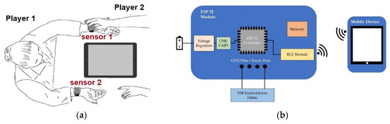 Wearable Sensors Based on Force-Sensitive Resistors for Touch-Based ...