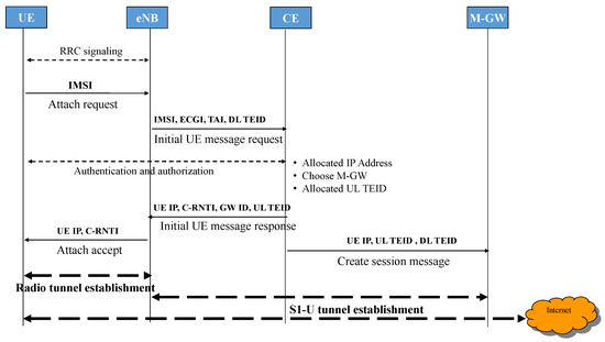 An Efficient 5G Data Plan Approach Based on Partially Distributed ...