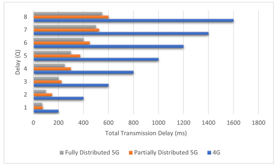 An Efficient 5G Data Plan Approach Based on Partially Distributed Mobility Architecture