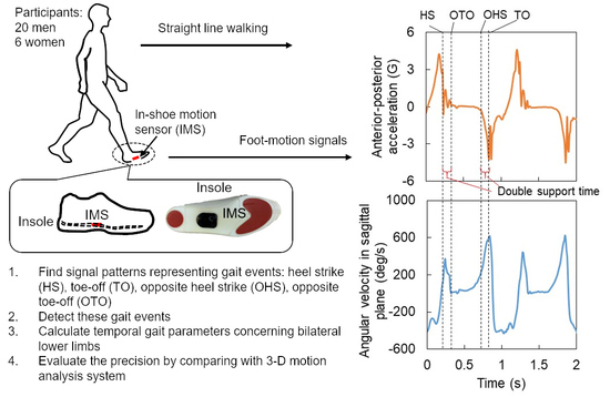 Sensors | Free Full-Text | Method for Estimating Temporal Gait ...