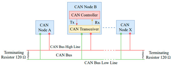 Sensors | Free Full-Text | Attacks to Automatous Vehicles: A Deep ...