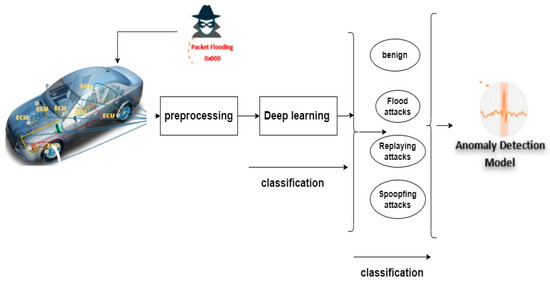 Sensors | Free Full-Text | Attacks to Automatous Vehicles: A Deep ...