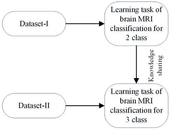 Sensors | Free Full-Text | Brain Tumor/Mass Classification Framework ...