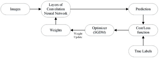 Sensors | Free Full-Text | Brain Tumor/Mass Classification Framework ...