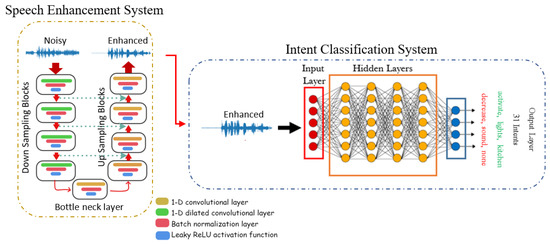 Time-Domain Joint Training Strategies of Speech Enhancement and Intent ...