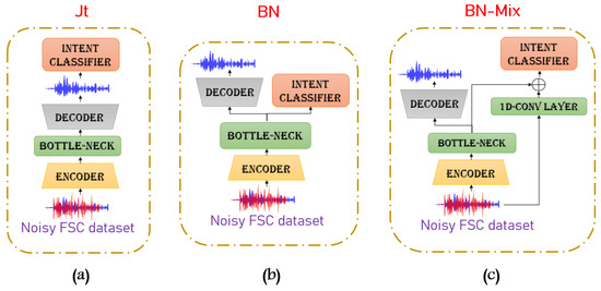 Time-Domain Joint Training Strategies of Speech Enhancement and Intent ...