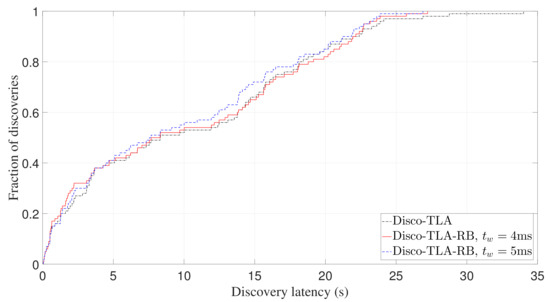 A Talk-Listen-Ack Beaconing Strategy for Neighbor Discovery Protocols ...