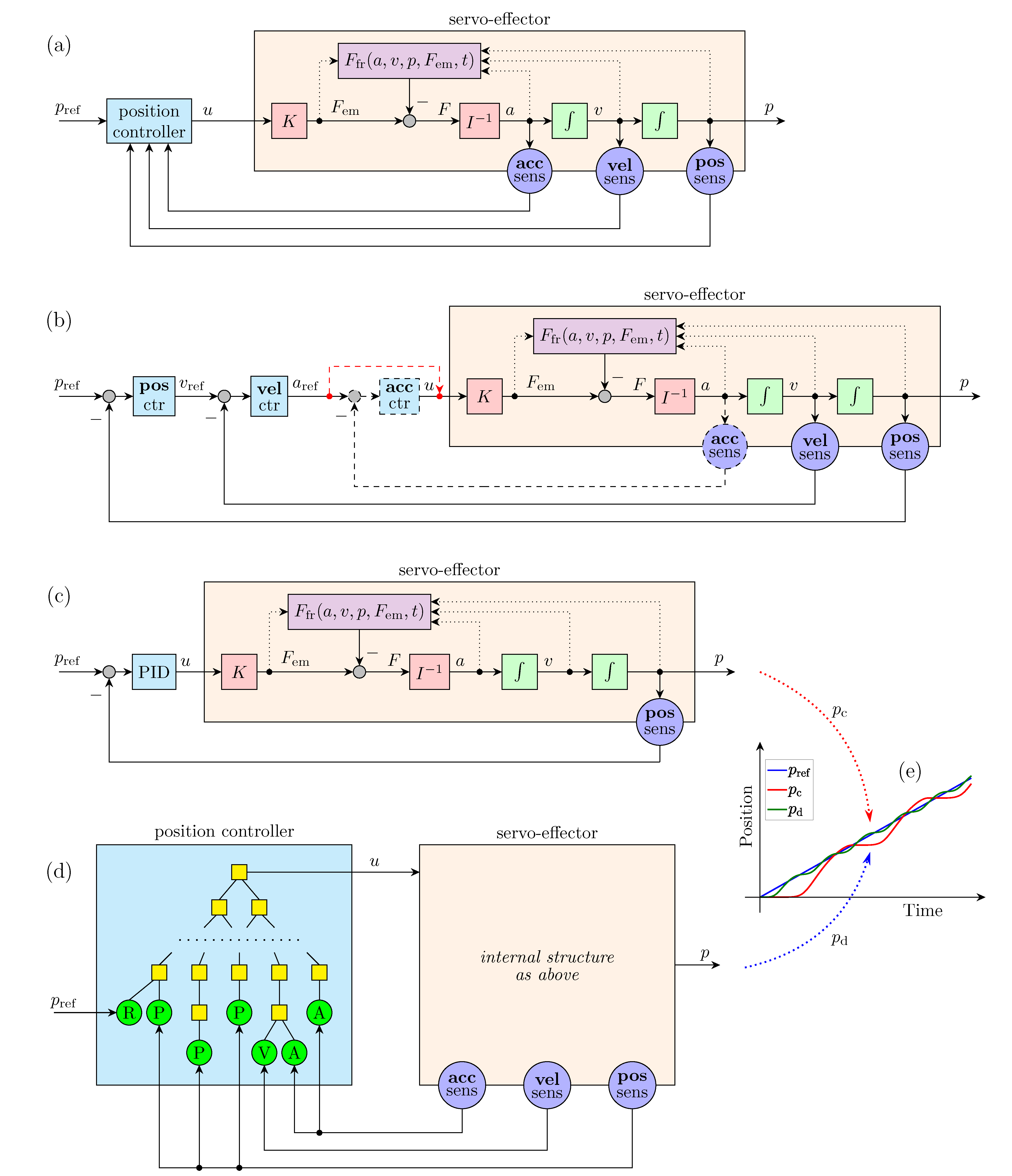 Discovering Stick-Slip-Resistant Servo Control Algorithm Using Genetic ...