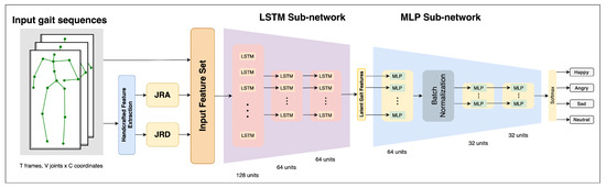 Sensors | Free Full-Text | Motion Capture Sensor-Based Emotion Recognition Using a Bi-Modular ...