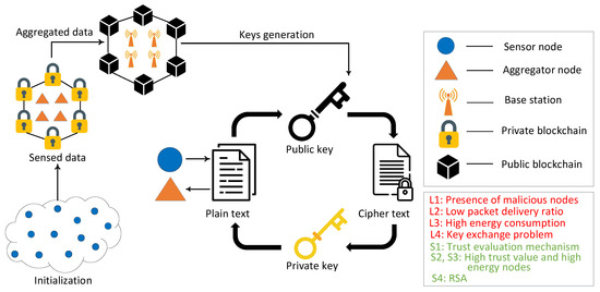 Blockchain Based Secure Routing and Trust Management in Wireless Sensor ...