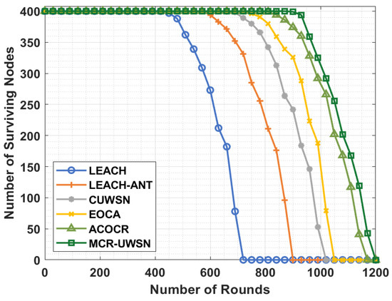 Sensors | Free Full-Text | An Efficient Metaheuristic-Based Clustering with Routing Protocol for ...
