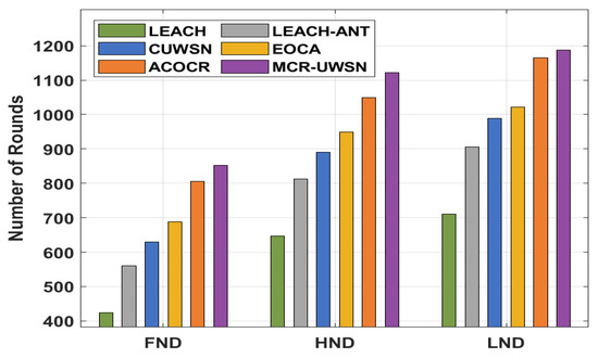 Sensors | Free Full-Text | An Efficient Metaheuristic-Based Clustering with Routing Protocol for ...