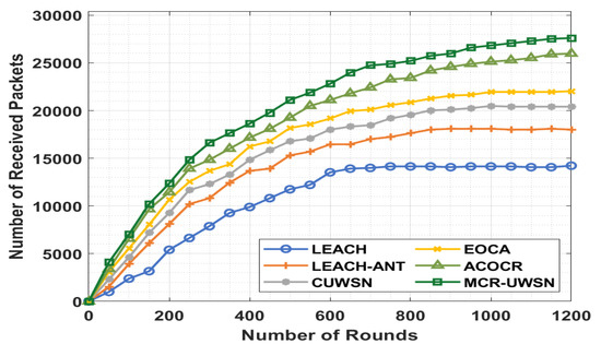 Sensors | Free Full-Text | An Efficient Metaheuristic-Based Clustering with Routing Protocol for ...