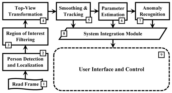 A Social Distance Estimation and Crowd Monitoring System for ...