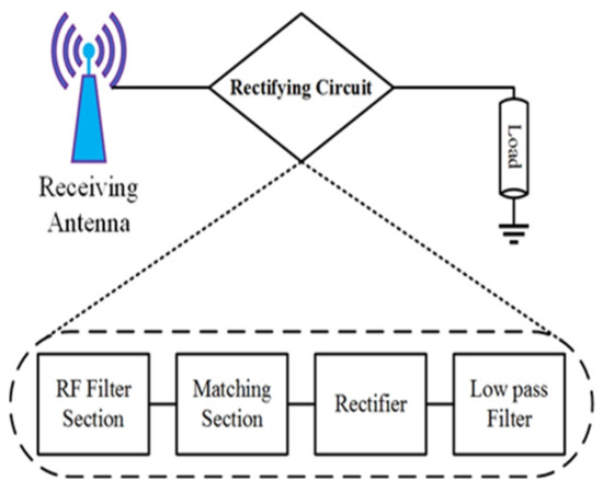 Design of a Highly Efficient Wideband Multi-Frequency Ambient RF Energy ...