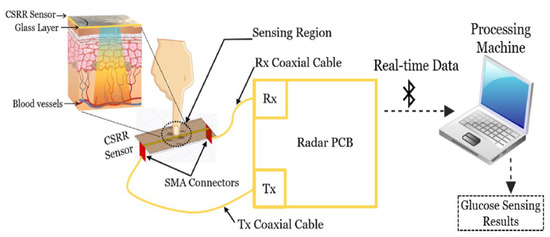 Sensors | Free Full-Text | Commercial and Scientific Solutions for ...