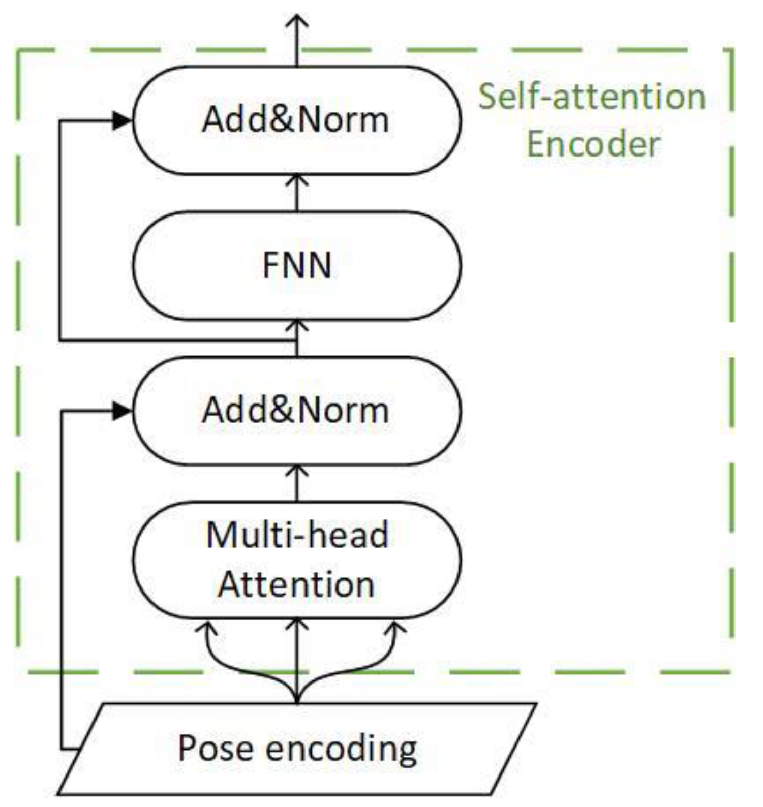Vehicle Interaction Behavior Prediction with Self-Attention