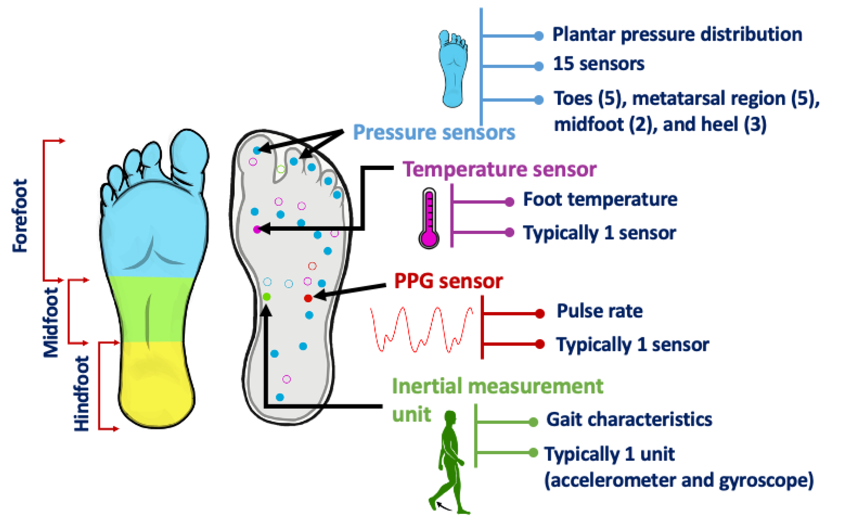Real Time Pressure Mapping Smart Insole System Based On A 49 Off