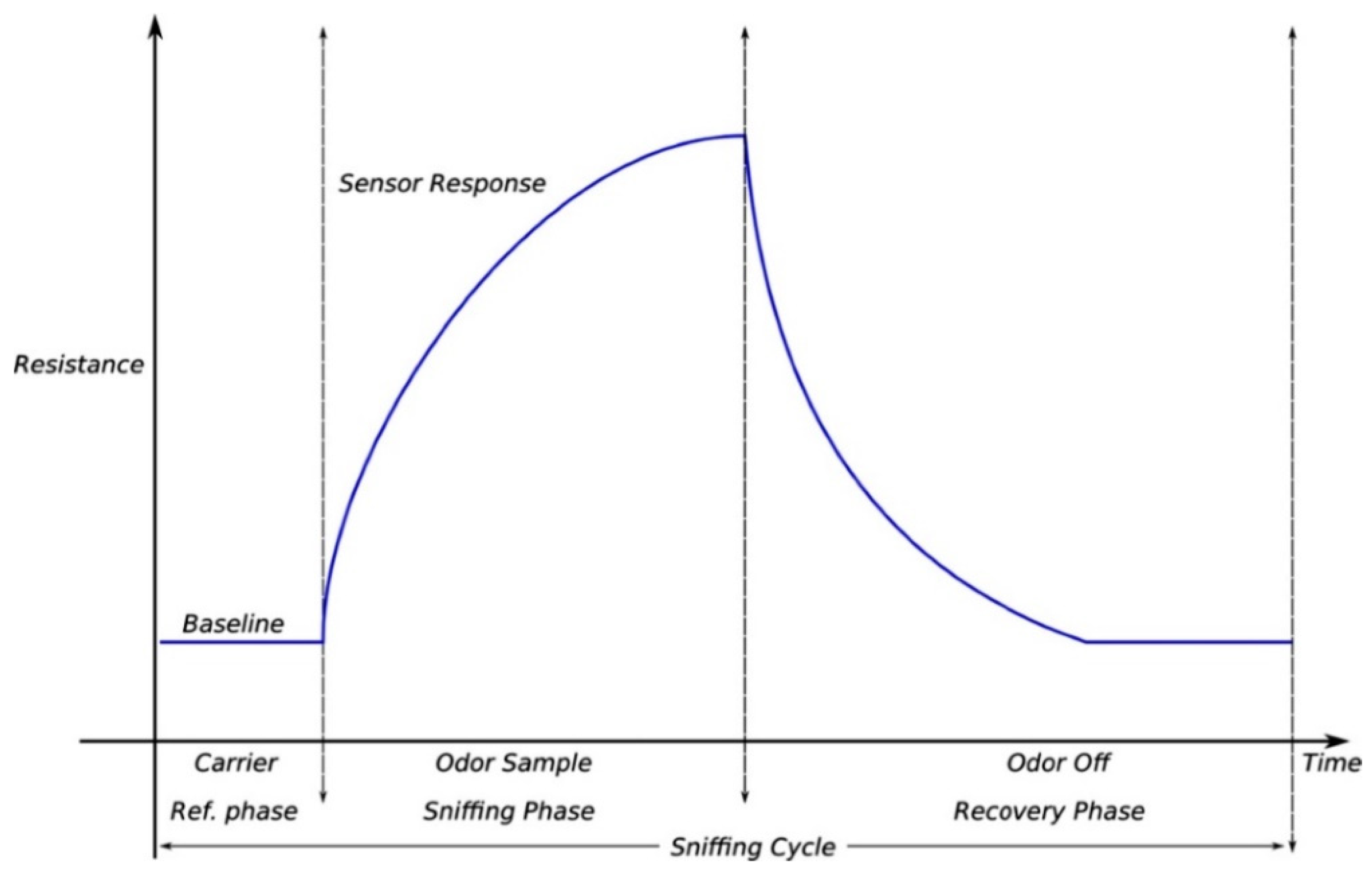 Application of Neuromorphic Olfactory Approach for High-Accuracy ...