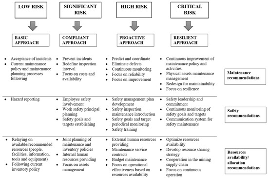 Fuzzy Risk-Based Maintenance Strategy with Safety Considerations for ...