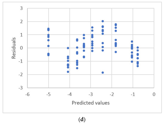Evaluation of Calibration Equations by Using Regression Analysis: An ...