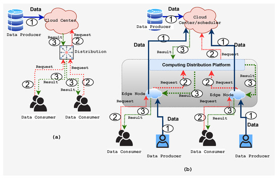 Sensors | Free Full-Text | Federated Learning in Edge Computing: A ...