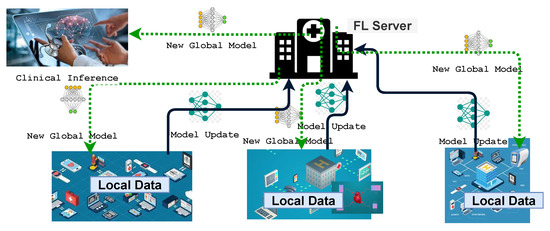 Sensors | Free Full-Text | Federated Learning in Edge Computing: A ...