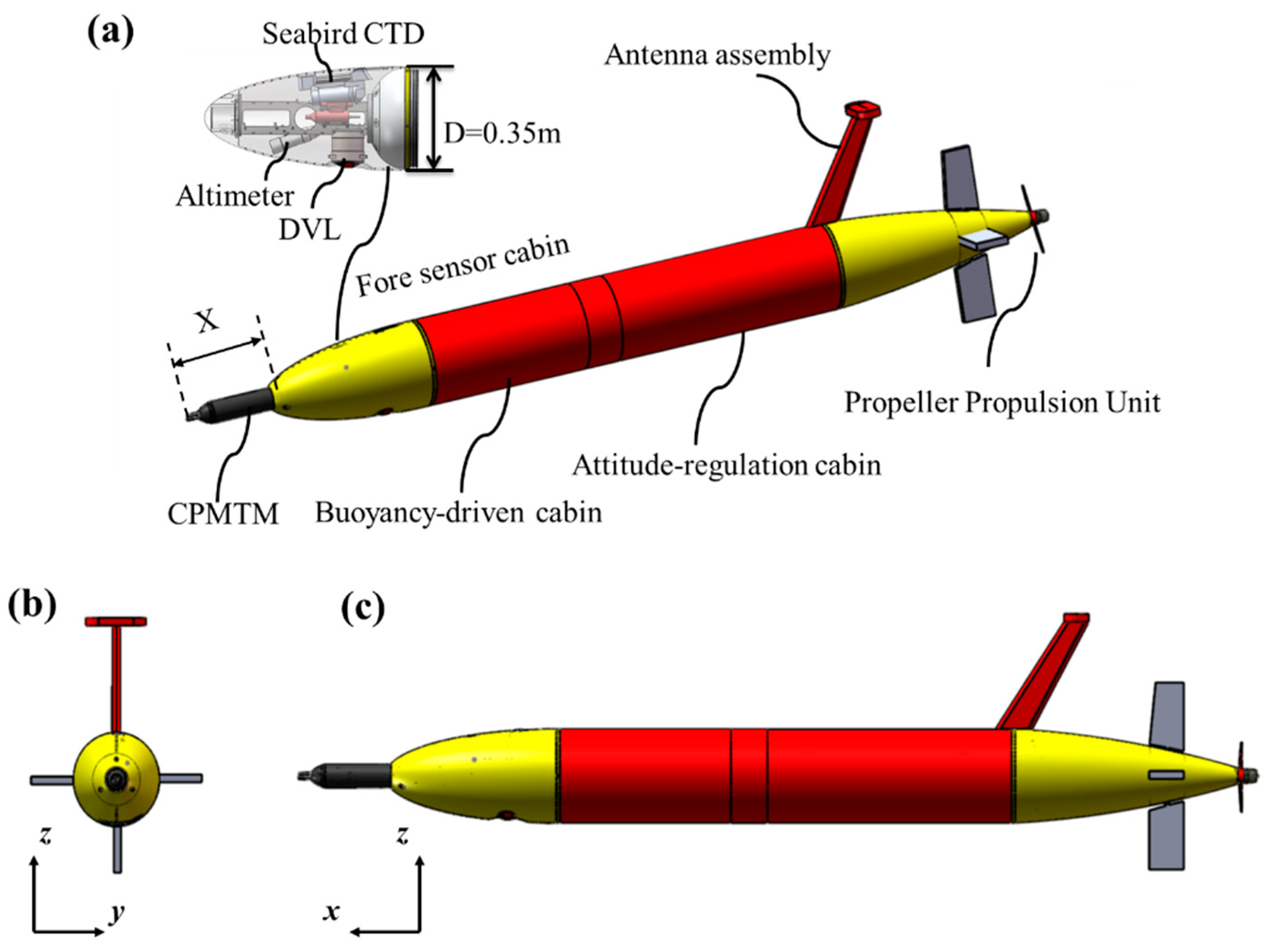 Design and Motion Performance Analysis of Turbulent AUV Measuring Platform