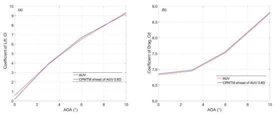 Design and Motion Performance Analysis of Turbulent AUV Measuring Platform