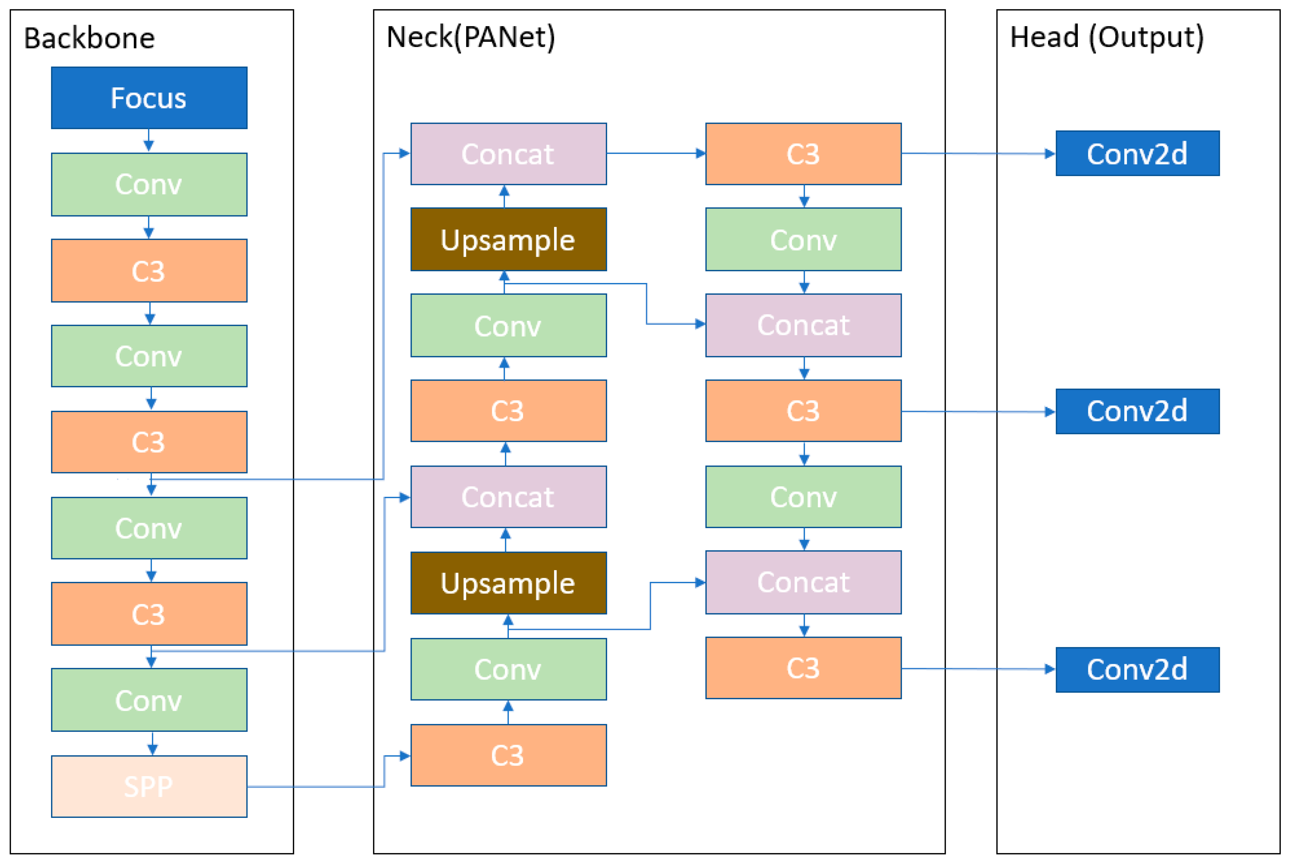 Sensors | Free Full-Text | Comparing YOLOv3, YOLOv4 and YOLOv5 for ... Sensors | Free Full-Text | Comparing YOLOv3, YOLOv4 and YOLOv5 for ...