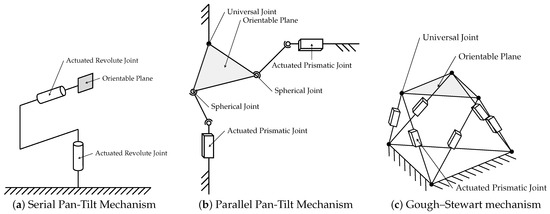 High-Precision Low-Cost Gimballing Platform for Long-Range Railway ...