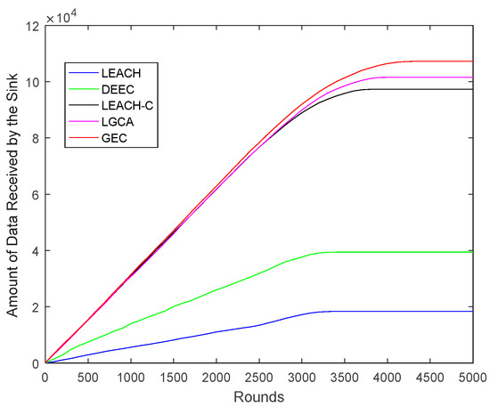 Sensors Free Full Text Game Theory Based Energy Efficient Clustering Algorithm For Wireless