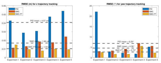 Experimental Validation of a Model-Free High-Order Sliding Mode ...