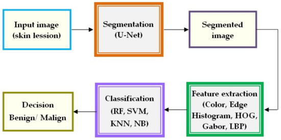Sensors | Free Full-Text | New Trends in Melanoma Detection Using ...