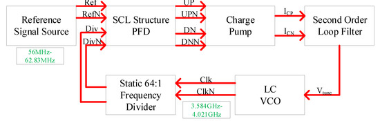 Design and Implementation of Charge Pump Phase-Locked Loop Frequency Source Based on GaAs pHEMT ...