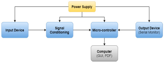 A Low-Cost Multi-Sensor Data Acquisition System for Fault Detection in ...