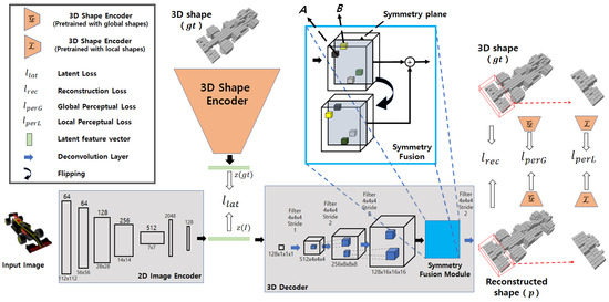 Sensors | Free Full-Text | Sym3DNet: Symmetric 3D Prior Network for ...