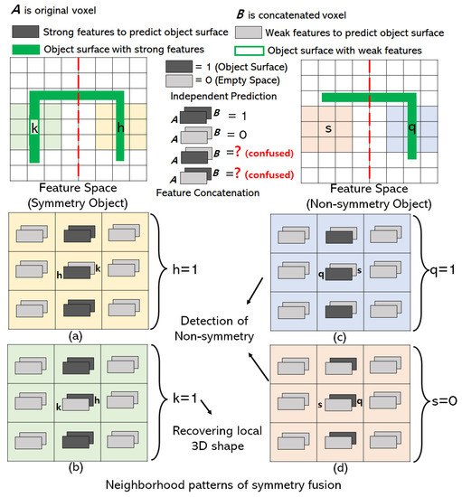 Sensors | Free Full-Text | Sym3DNet: Symmetric 3D Prior Network for ...