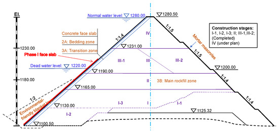 As-Built Inventory and Deformation Analysis of a High Rockfill Dam ...