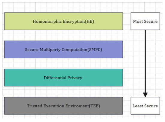 Sensors | Free Full-Text | Deep Learning Based Homomorphic Secure ...