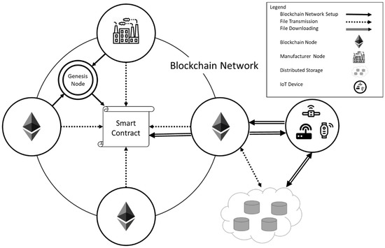 A Highly Secure IoT Firmware Update Mechanism Using Blockchain
