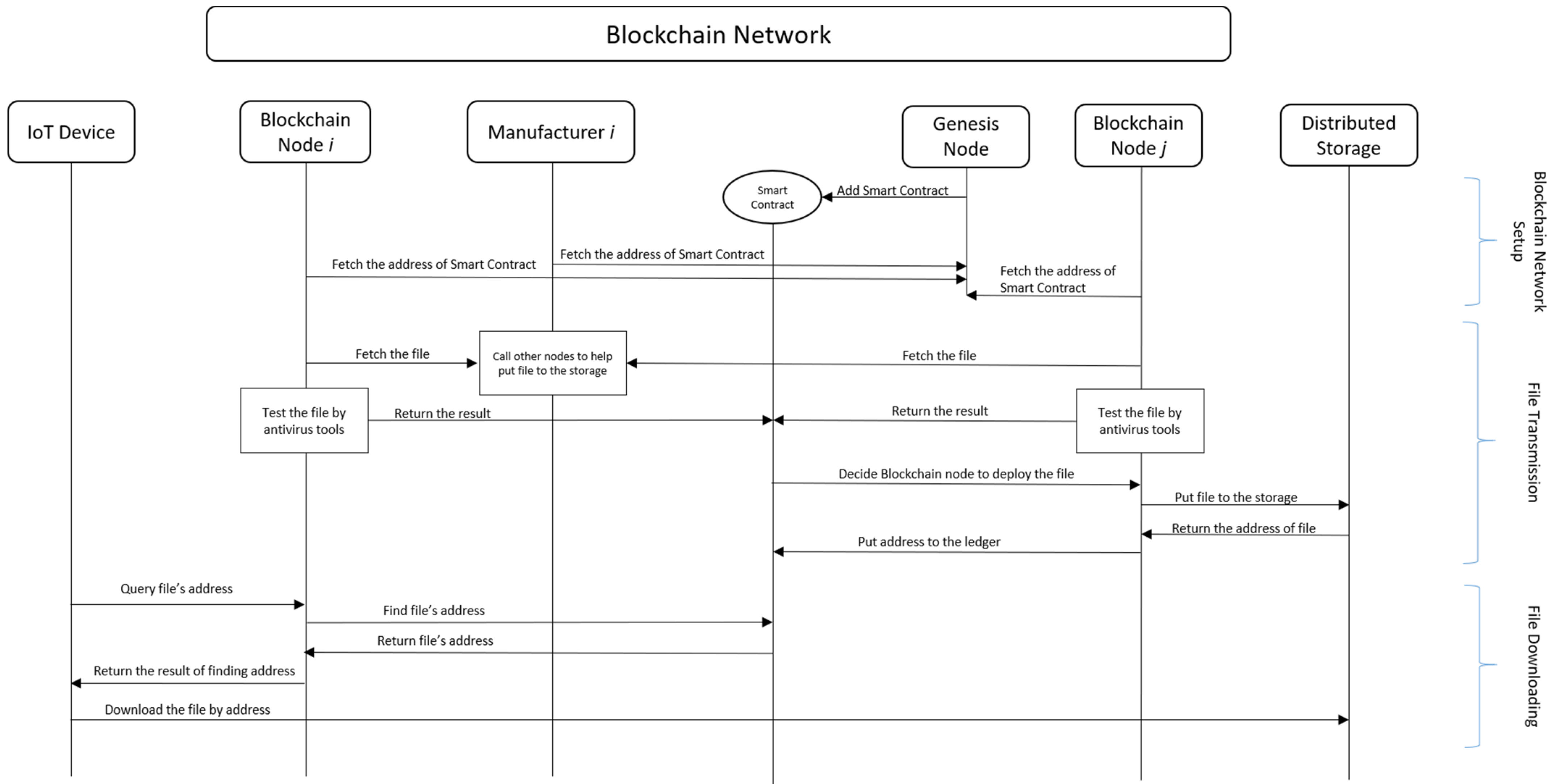 Sensors | Free Full-Text | A Highly Secure IoT Firmware Update ...