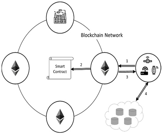 A Highly Secure IoT Firmware Update Mechanism Using Blockchain