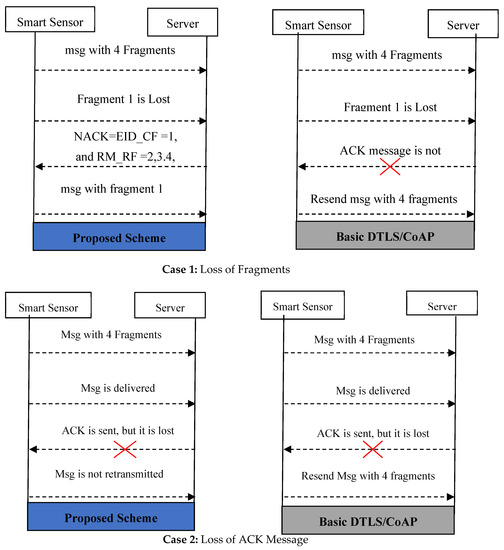 Lightweight Payload Encryption-Based Authentication Scheme for Advanced ...