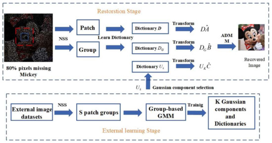 A Hybrid Sparse Representation Model for Image Restoration